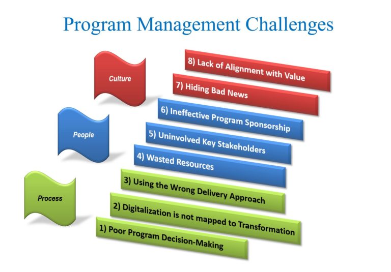 Program Management at the Center of Achieving Strategic Outcomes